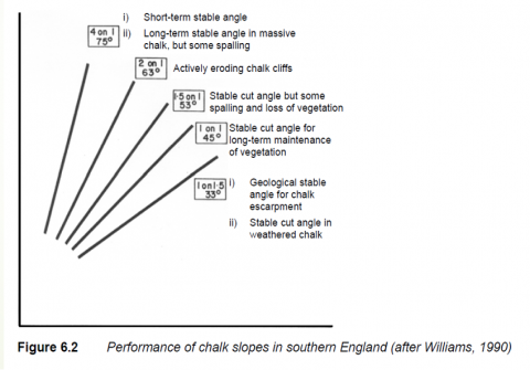Safe Excavations on a Steep Chalk Slope - Ground & Water