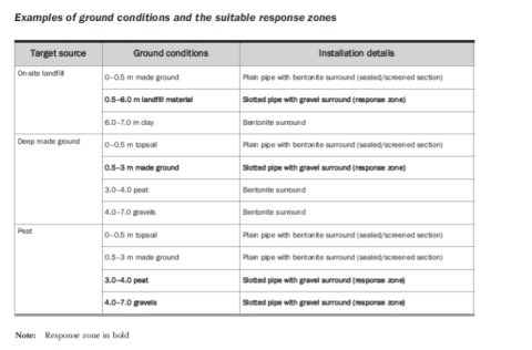 The G&W Guide to Ground-gas Risk Assessments - Ground & Water